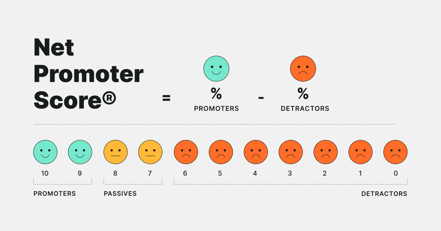 What is NPS? Net Promoter Score Explained | dbfb